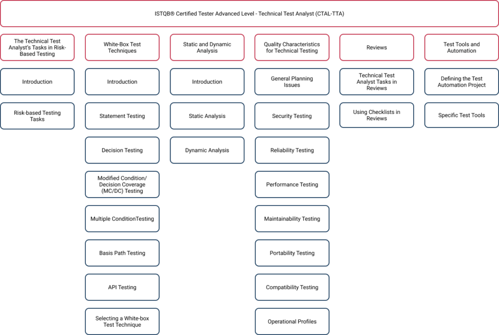 ISTQB® Advanced Technical Test Analyst (CTAL-TTA) - The Bright Academy