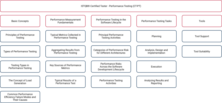 ISTQB® Performance Testing (CT-PT) - The Bright Academy
